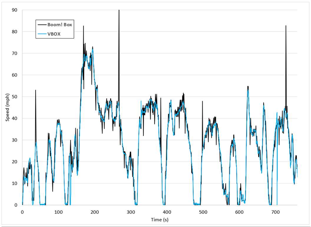 Harley-Davidson Boom! Box Data – Axiom Forensic